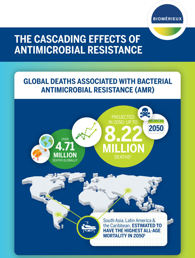 Infographic: The Cascading Effects of Antimicrobial Resistance ...