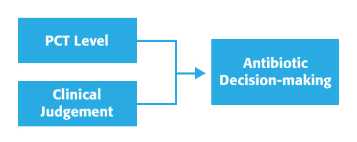 PCT-Guided Antibiotic Therapy | Pioneering Diagnostics